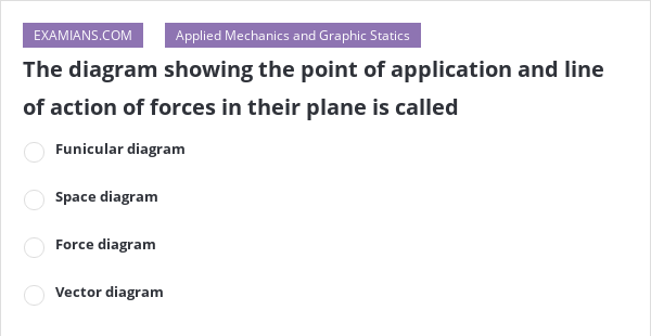 The diagram showing the point of application and line of action of ...